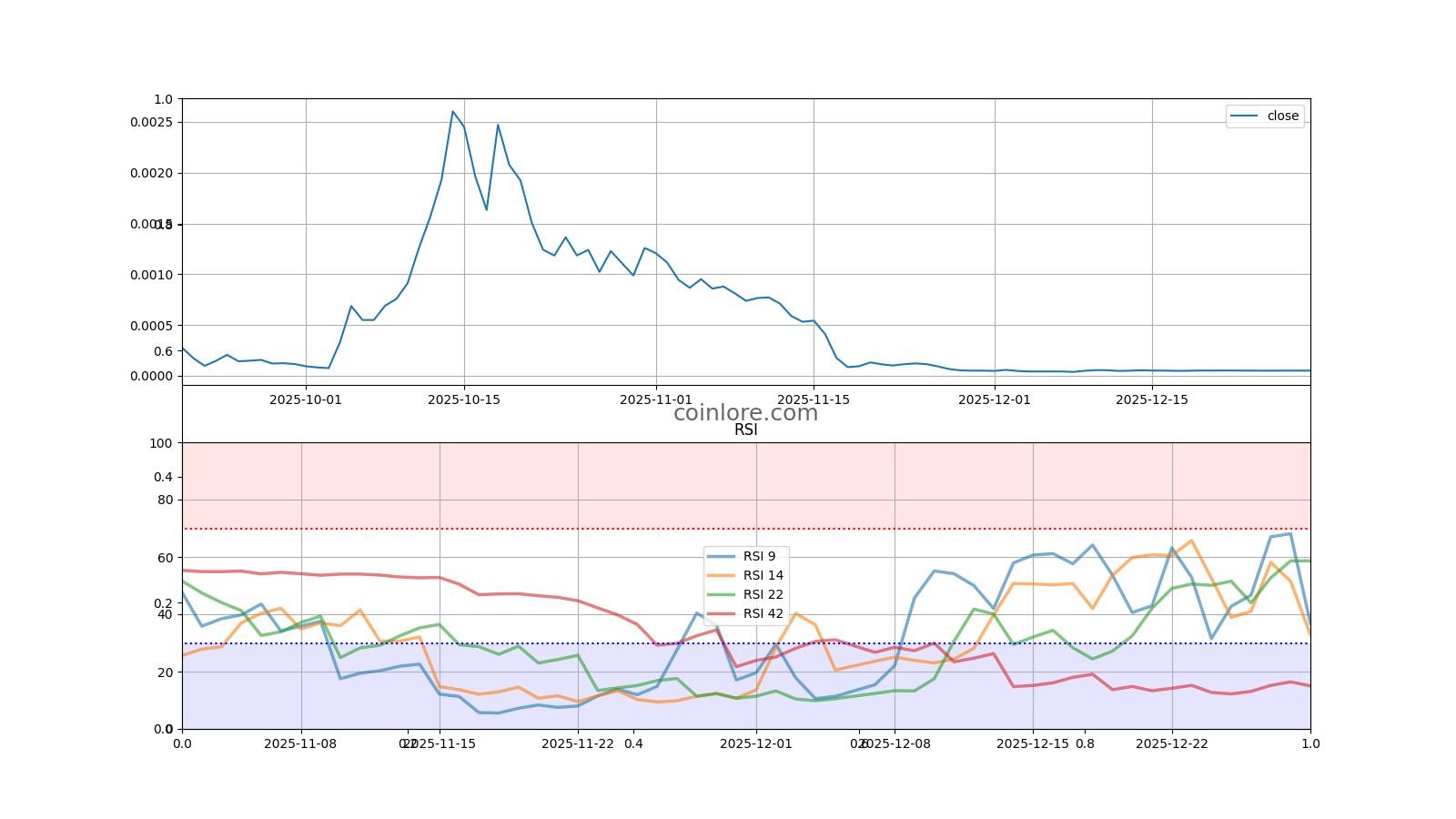 Disco By Matt Furie RSI indicator