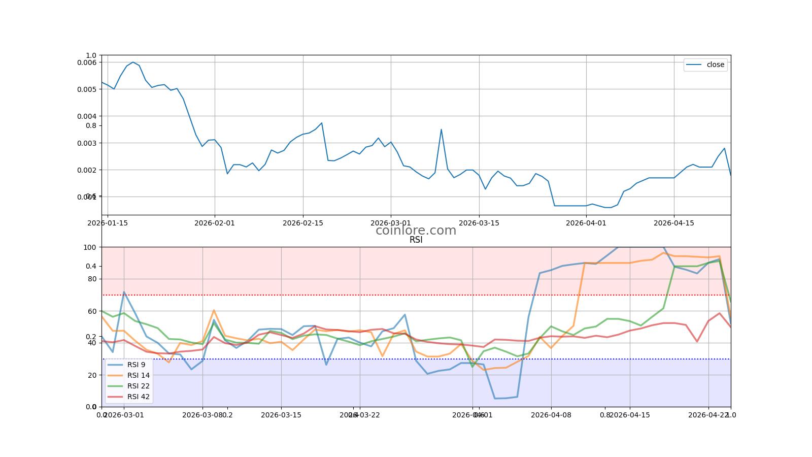 DiscoverFeed RSI indicator