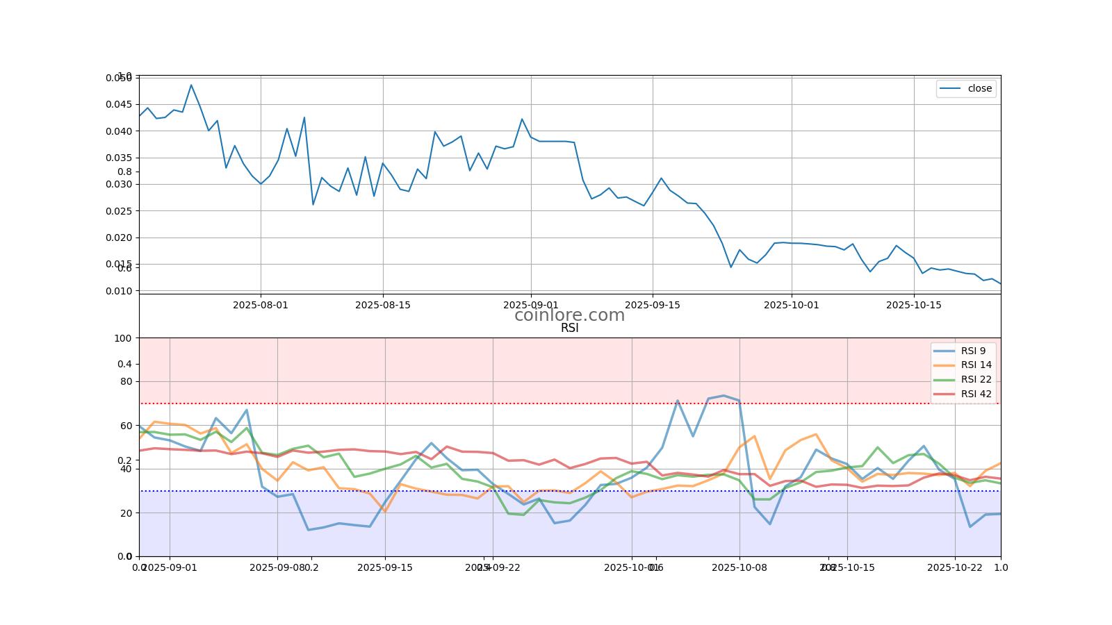 DiscoverFeed RSI indicator