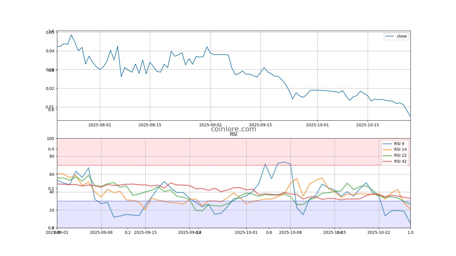 DiscoverFeed RSI indicator