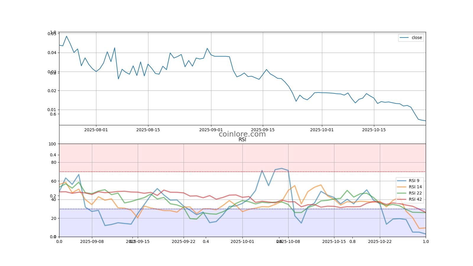 DiscoverFeed RSI indicator