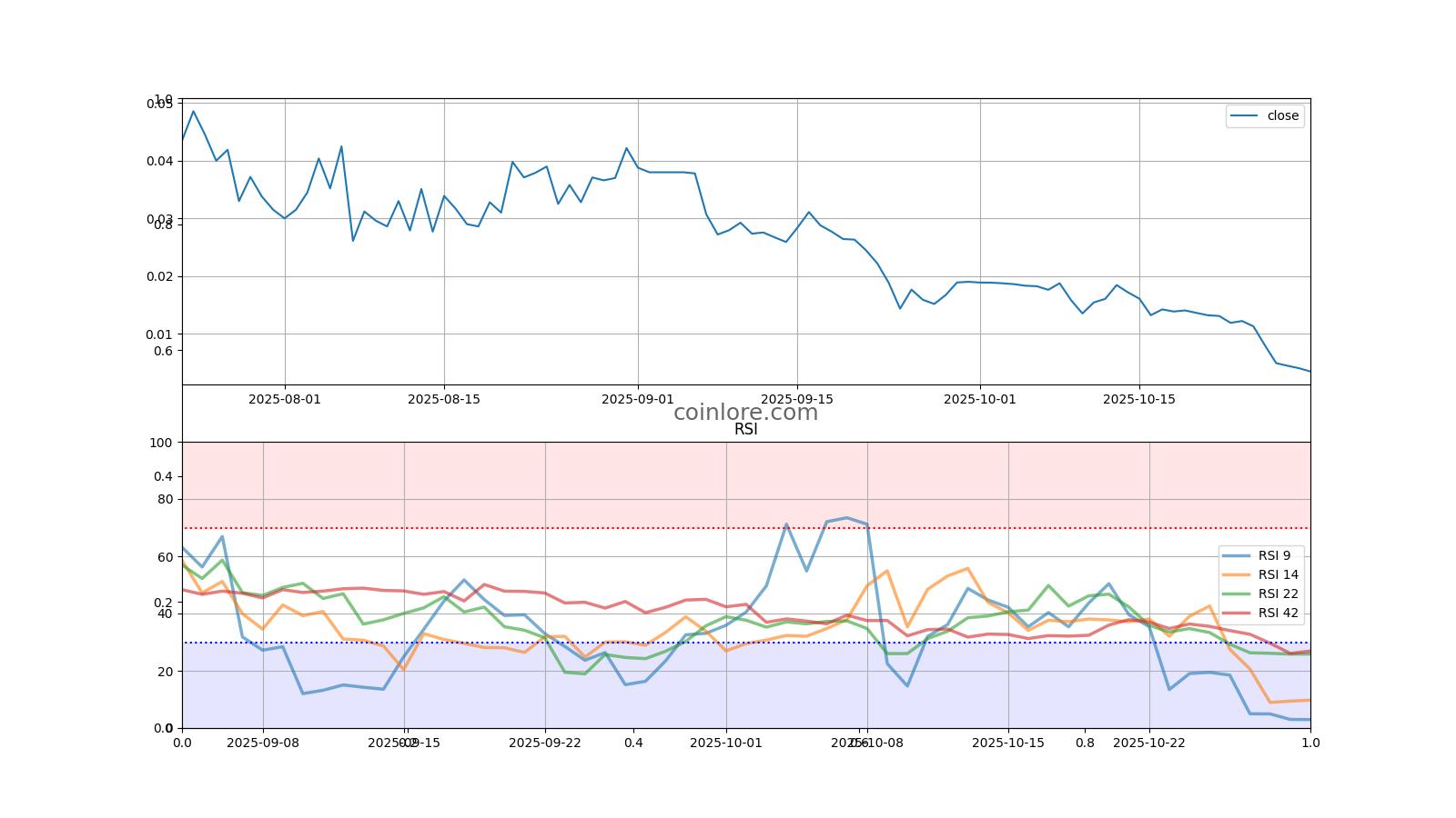 DiscoverFeed RSI indicator