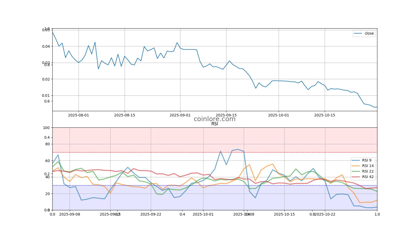 DiscoverFeed RSI indicator