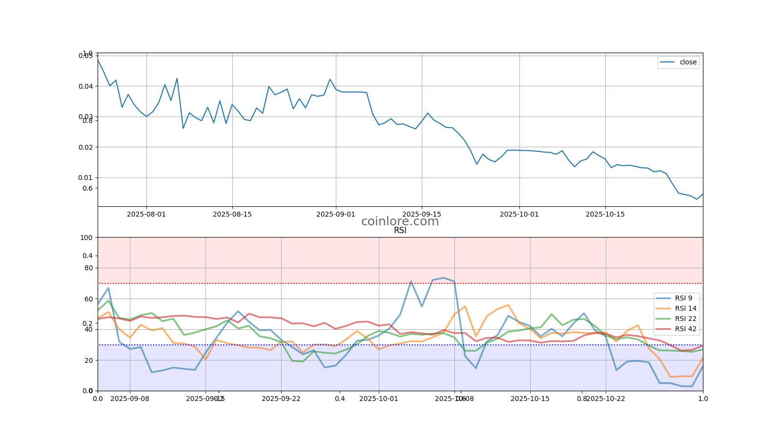 DiscoverFeed RSI indicator