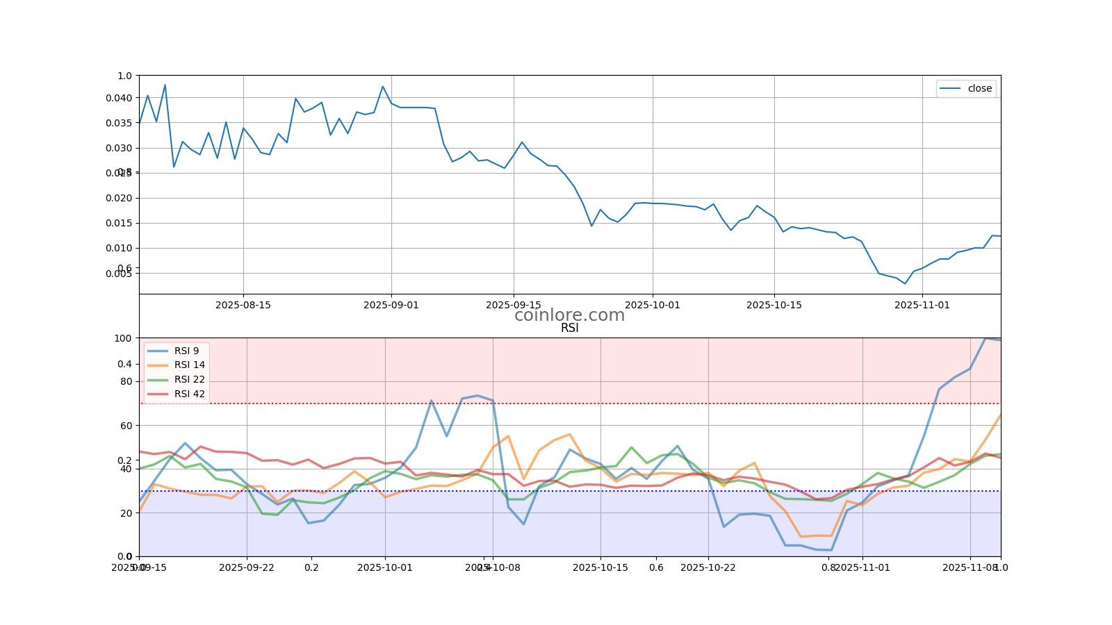 DiscoverFeed RSI indicator