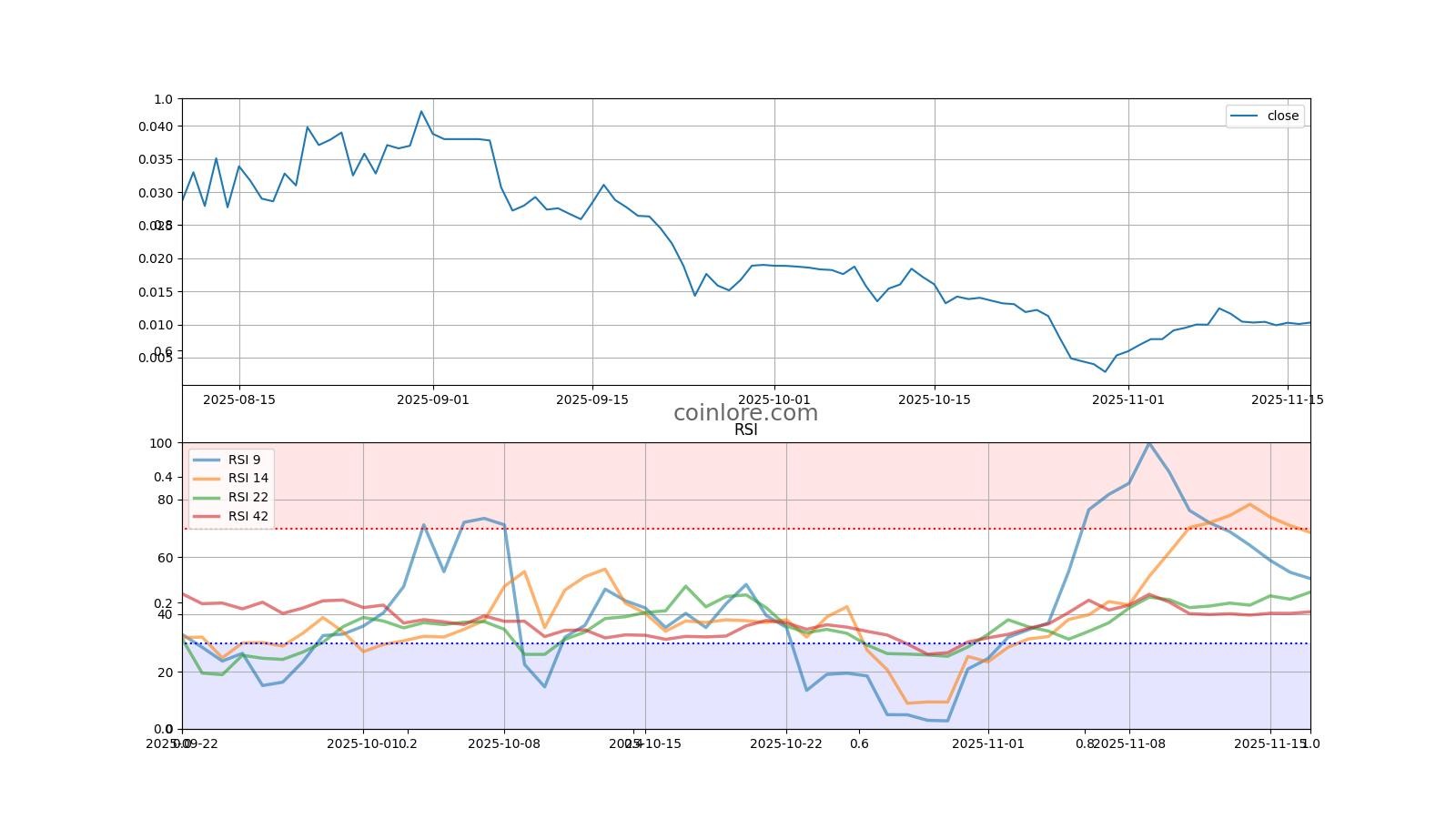 DiscoverFeed RSI indicator