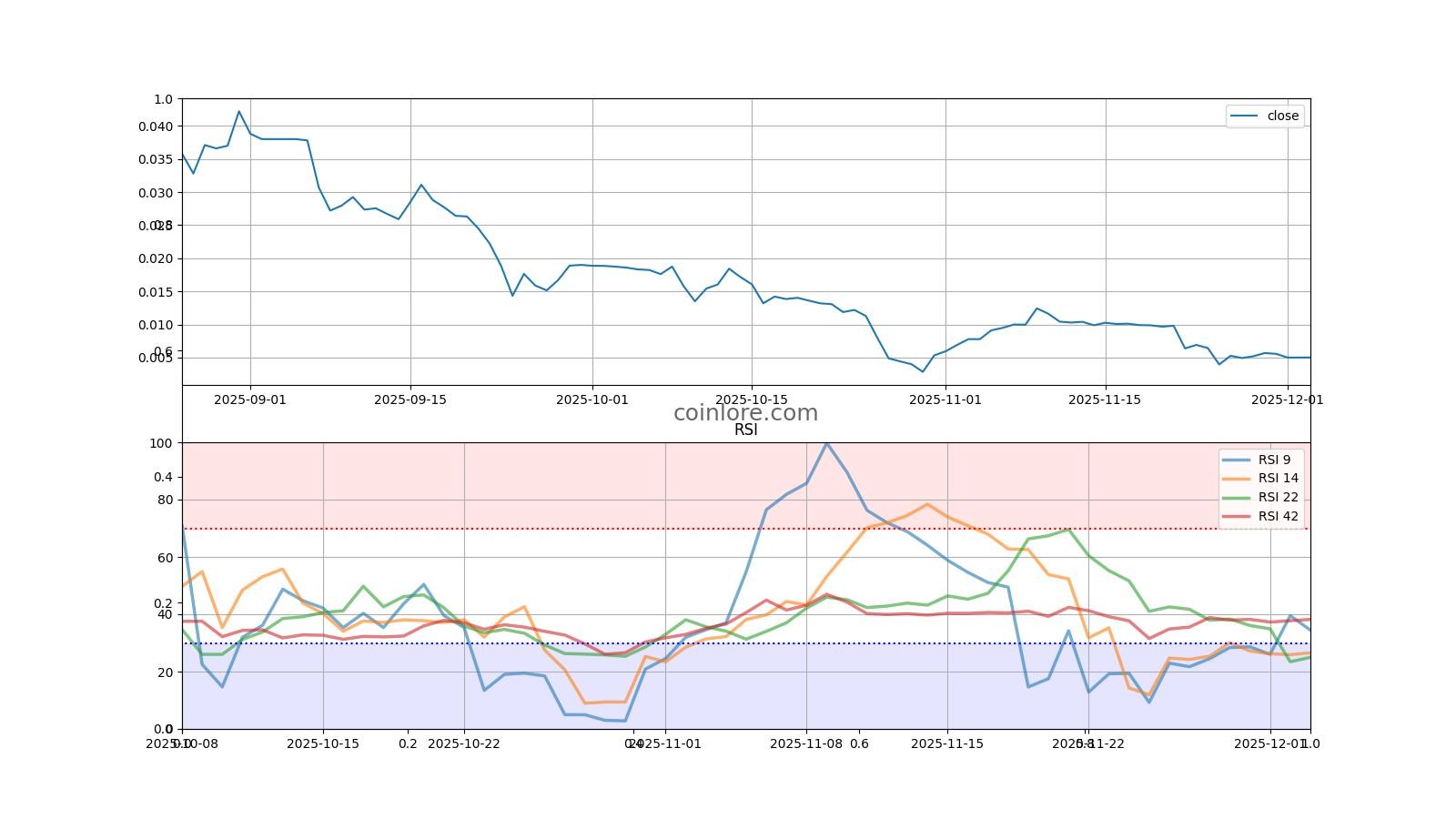 DiscoverFeed RSI indicator
