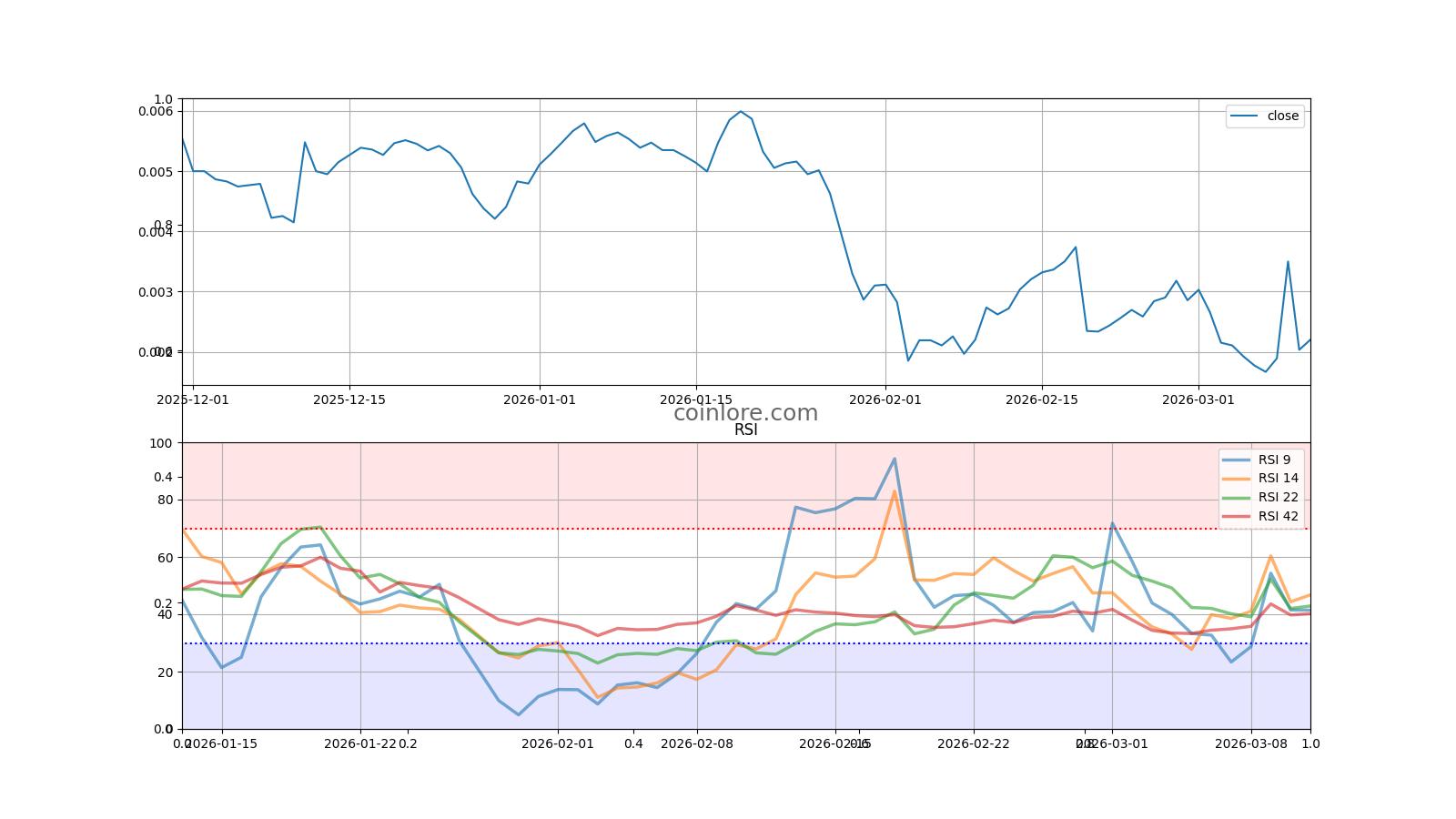DiscoverFeed RSI indicator