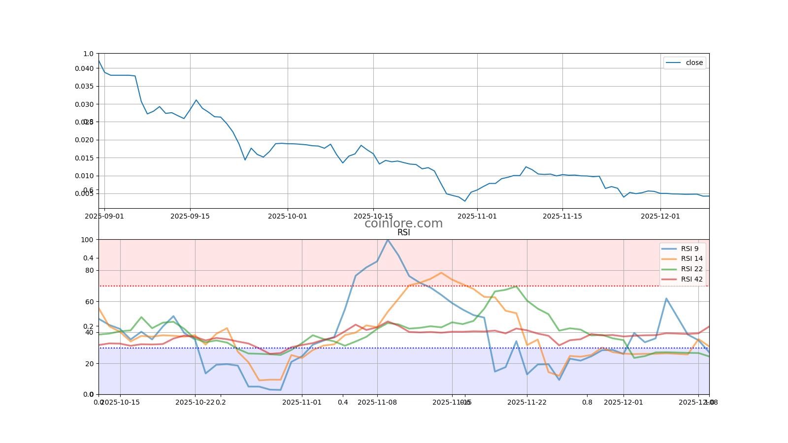 DiscoverFeed RSI indicator