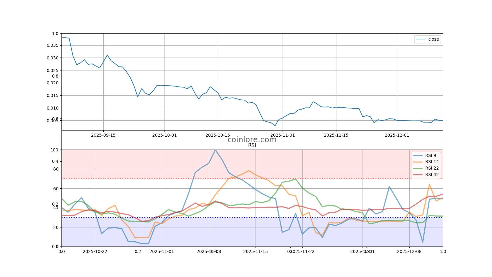 DiscoverFeed RSI indicator