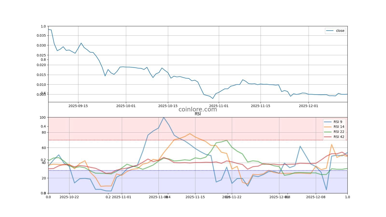 DiscoverFeed RSI indicator