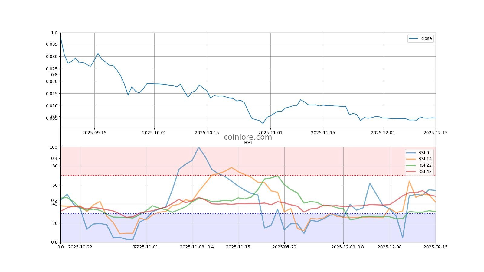 DiscoverFeed RSI indicator