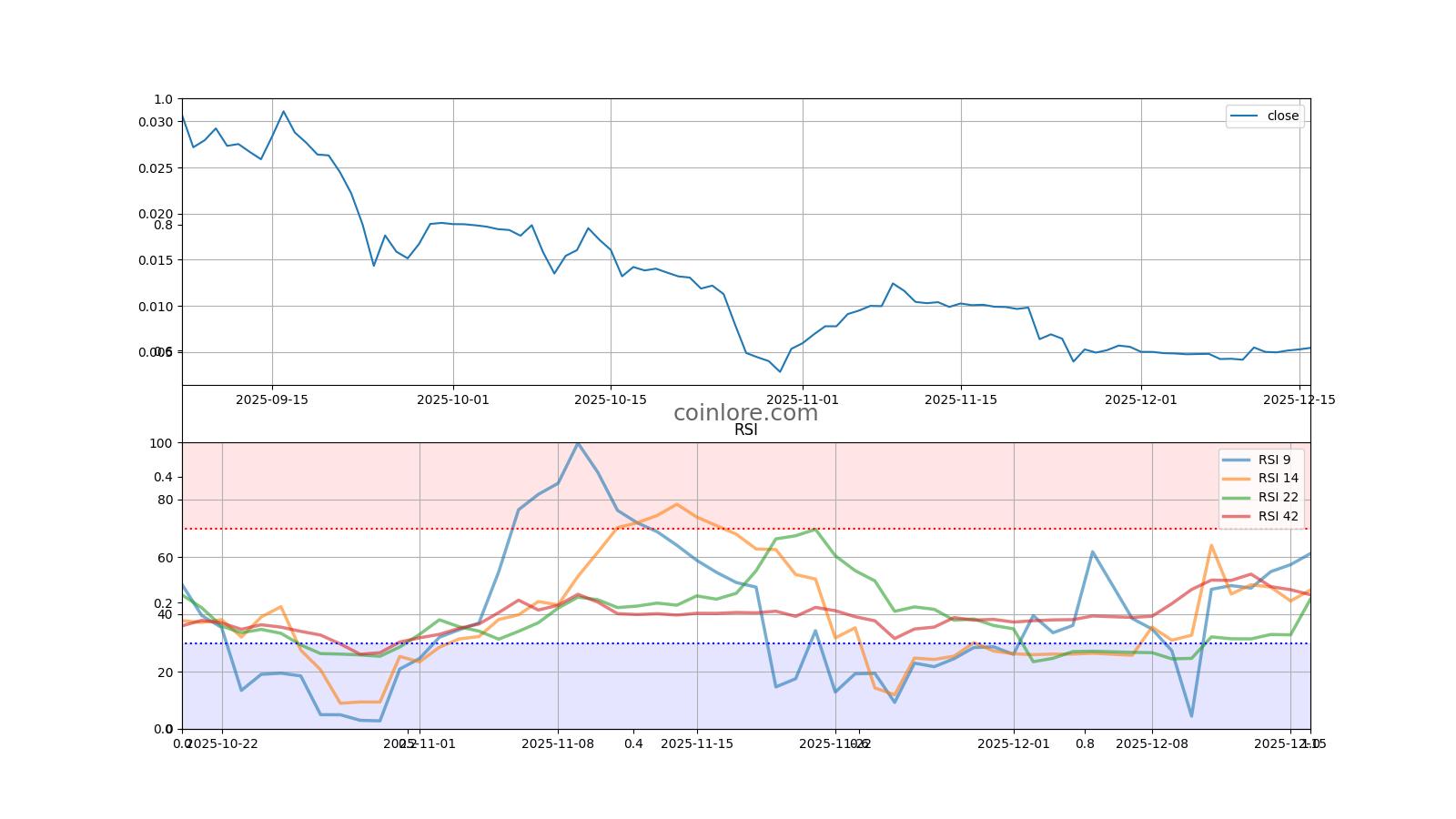 DiscoverFeed RSI indicator