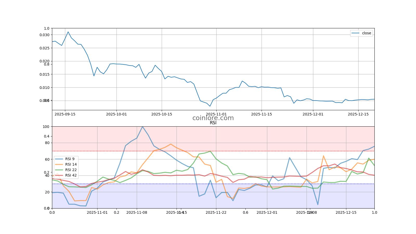 DiscoverFeed RSI indicator