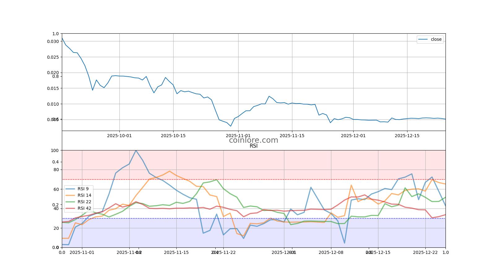 DiscoverFeed RSI indicator