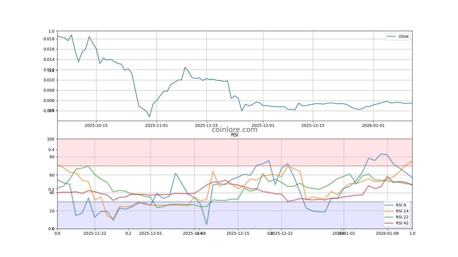 DiscoverFeed RSI indicator