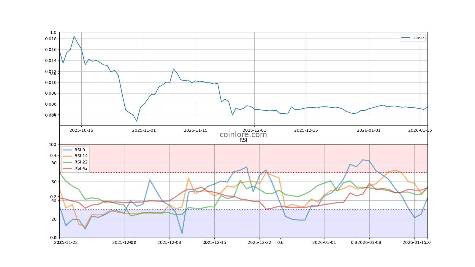 DiscoverFeed RSI indicator