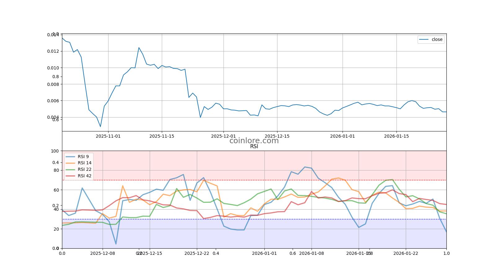 DiscoverFeed RSI indicator