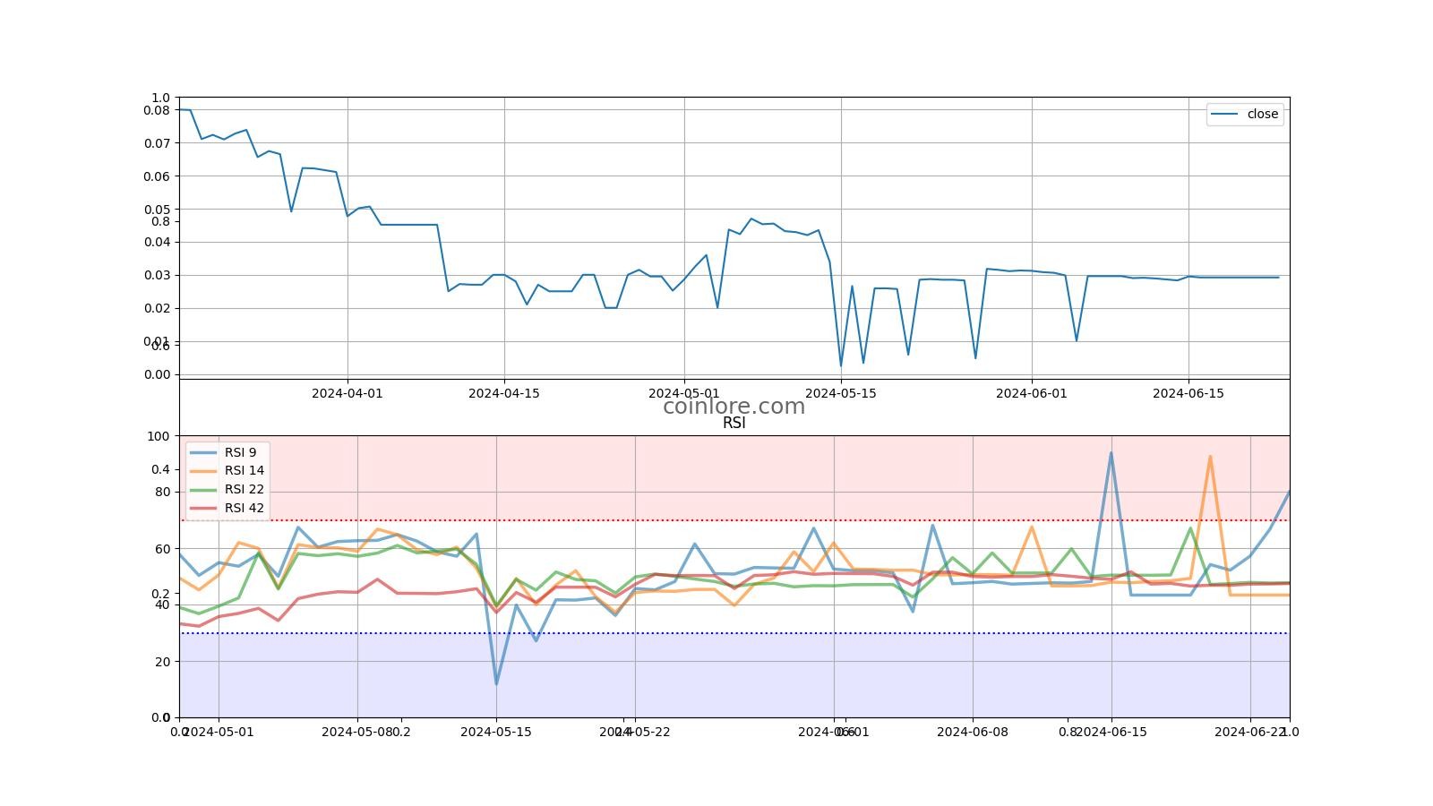 DiscoverFeed RSI indicator
