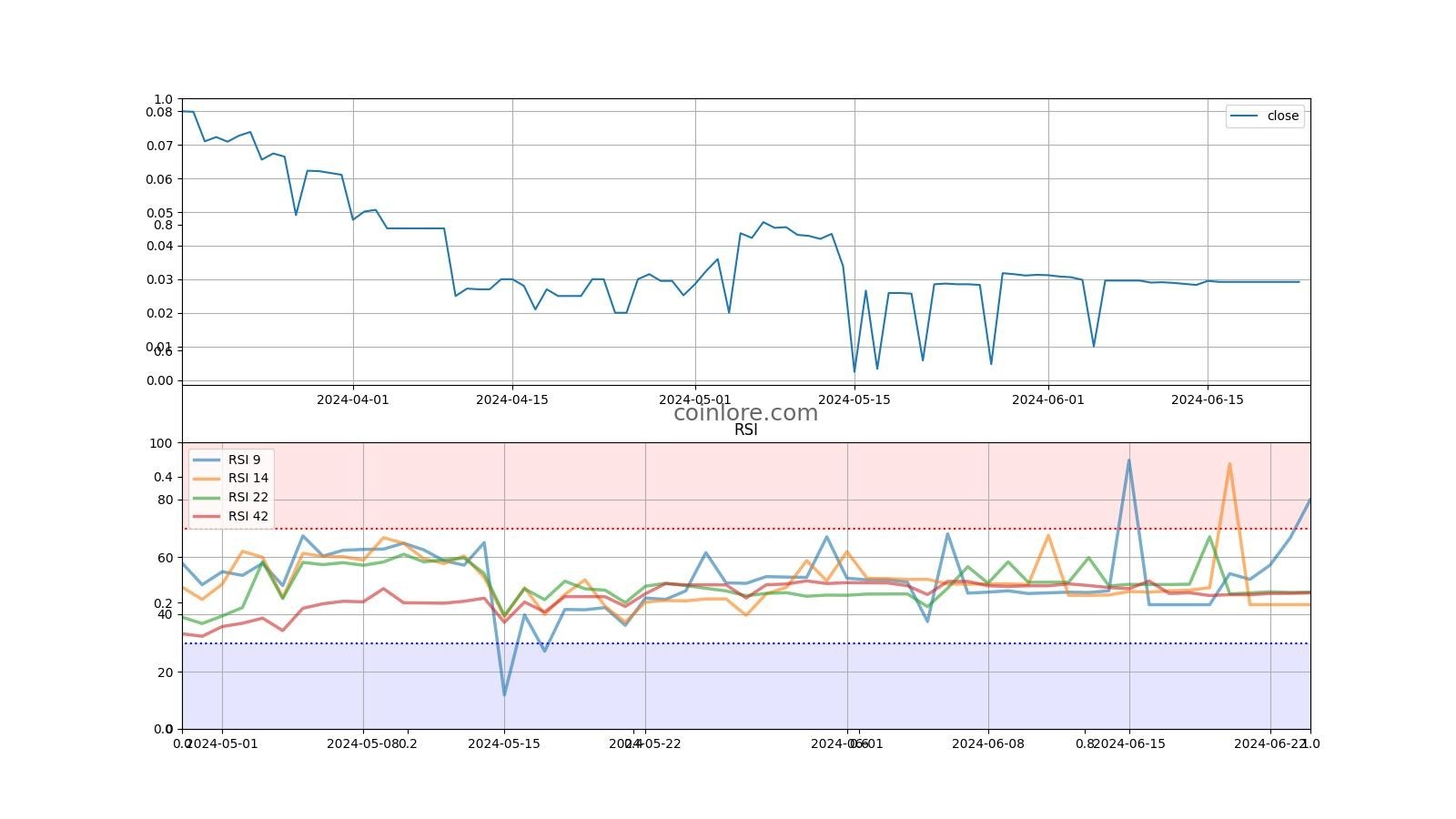 DiscoverFeed RSI indicator