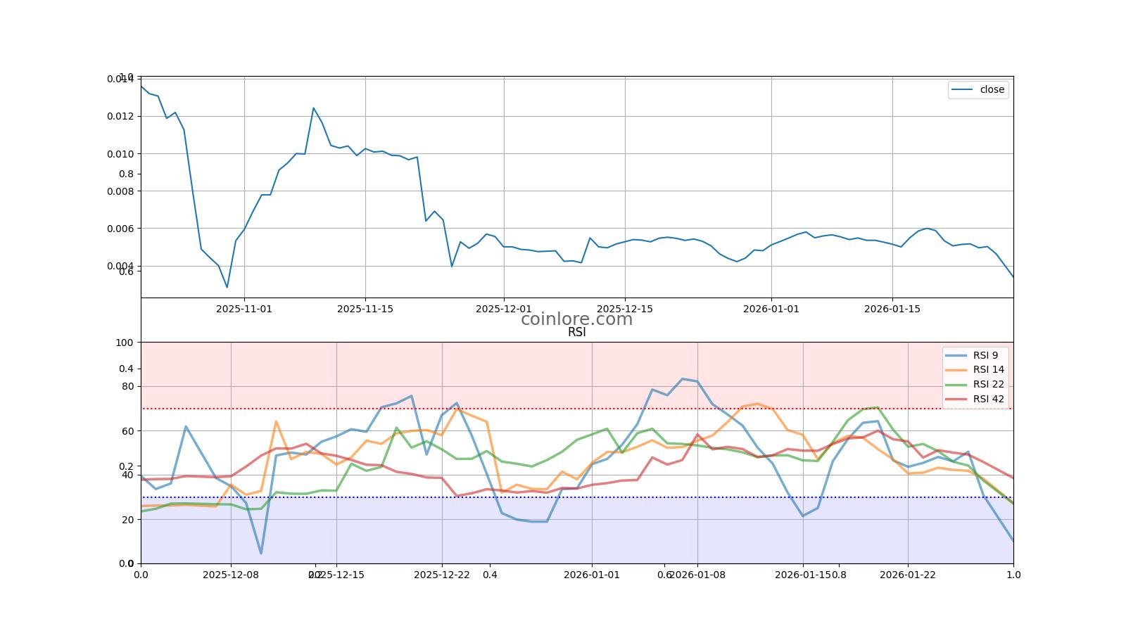 DiscoverFeed RSI indicator