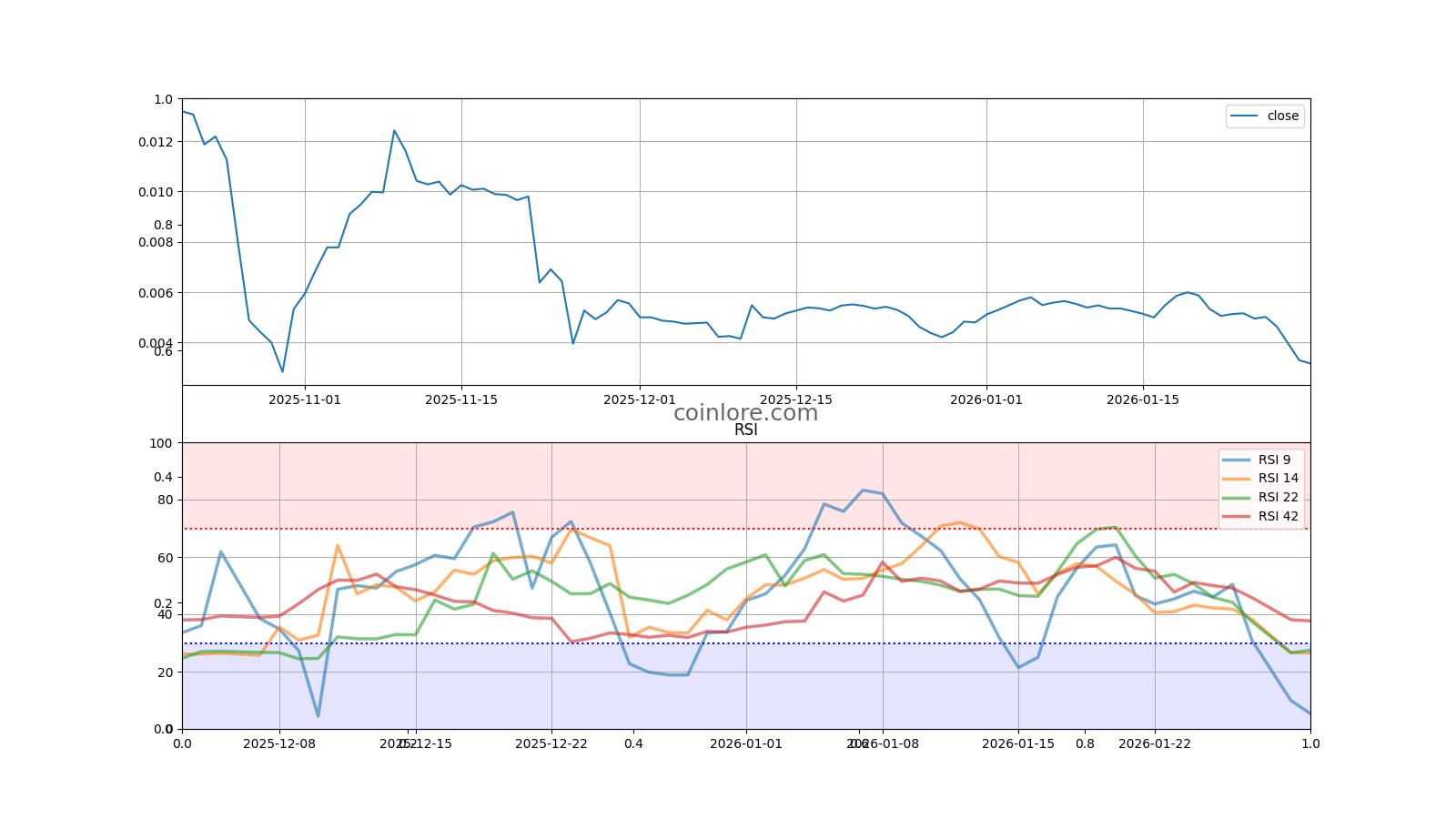 DiscoverFeed RSI indicator