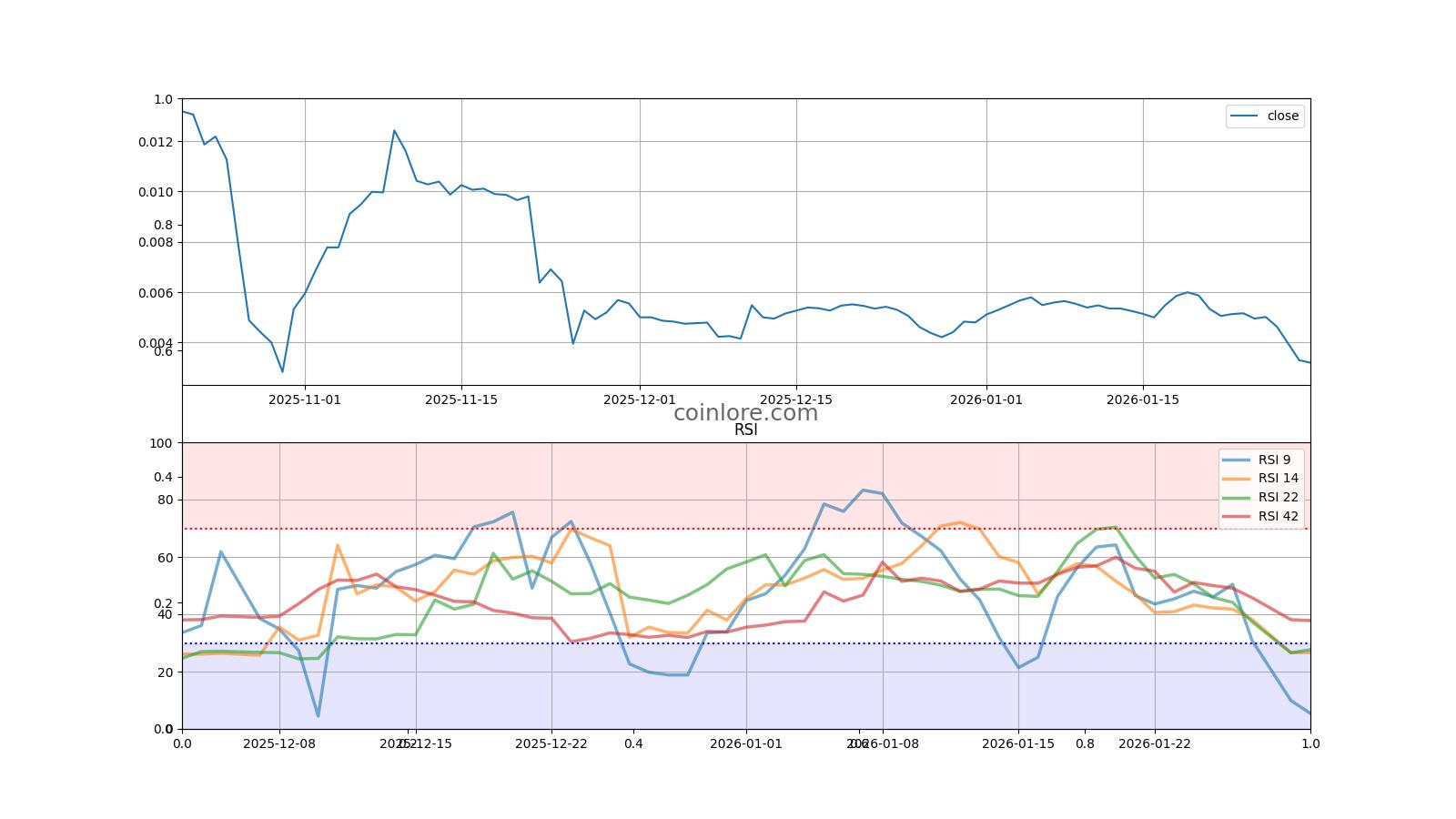 DiscoverFeed RSI indicator