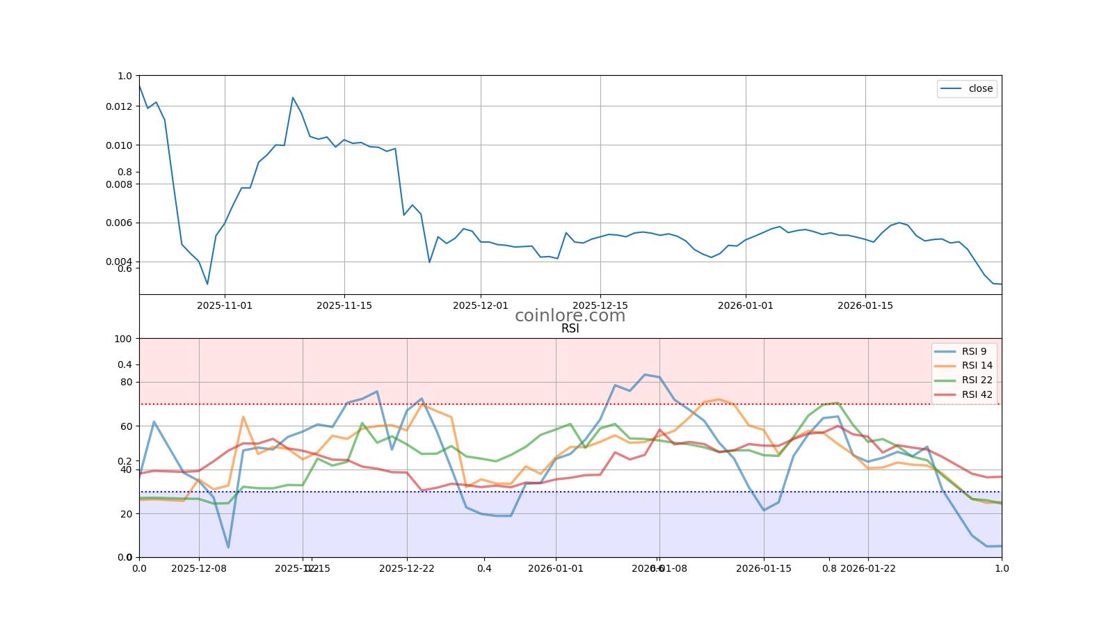 DiscoverFeed RSI indicator