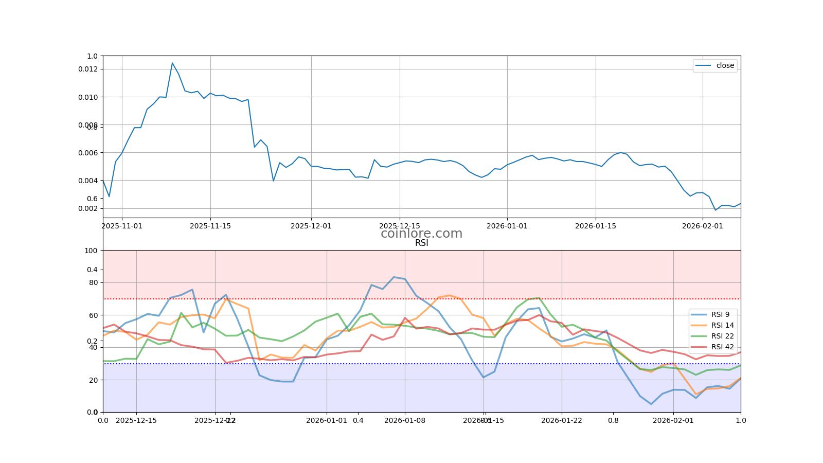 DiscoverFeed RSI indicator
