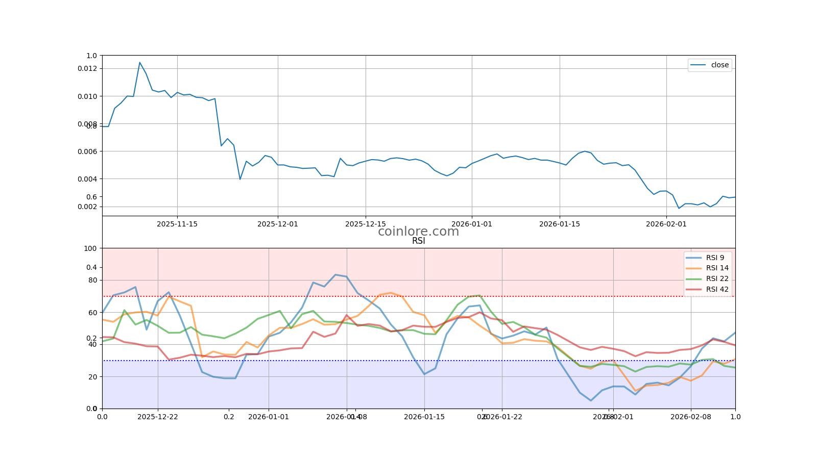 DiscoverFeed RSI indicator