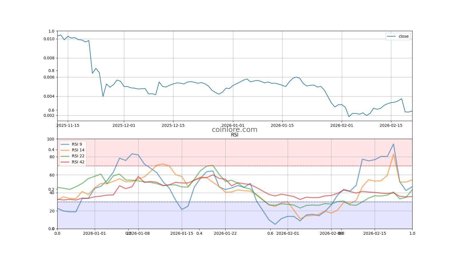 DiscoverFeed RSI indicator