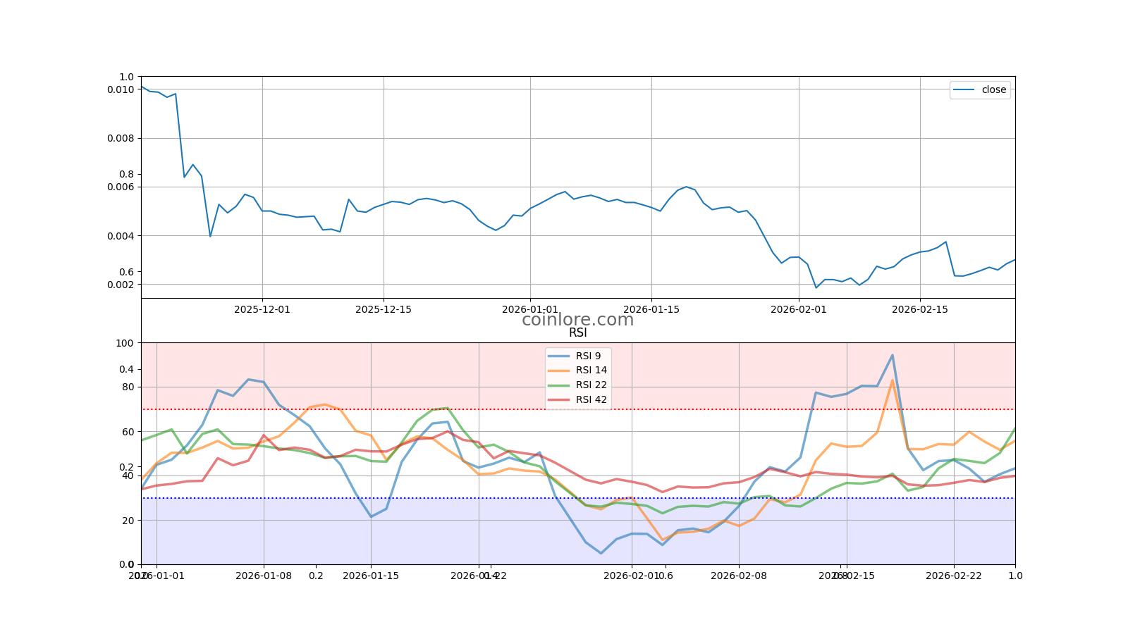 DiscoverFeed RSI indicator
