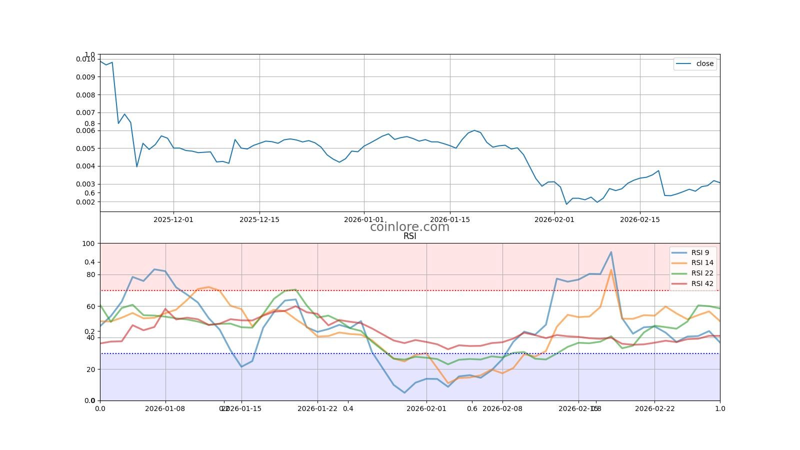 DiscoverFeed RSI indicator