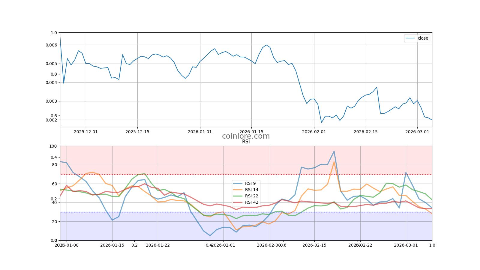 DiscoverFeed RSI indicator