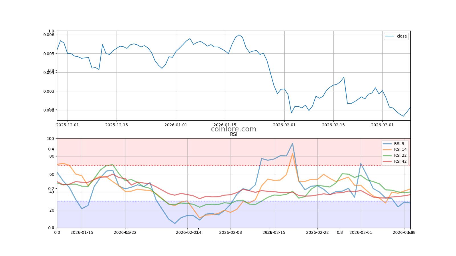 DiscoverFeed RSI indicator