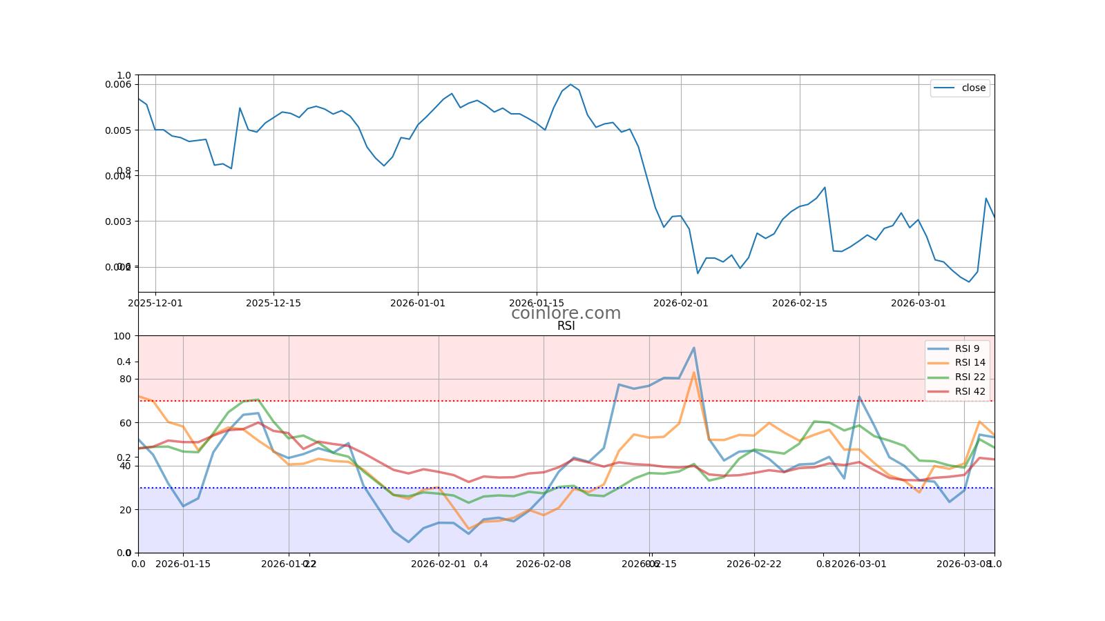 DiscoverFeed RSI indicator