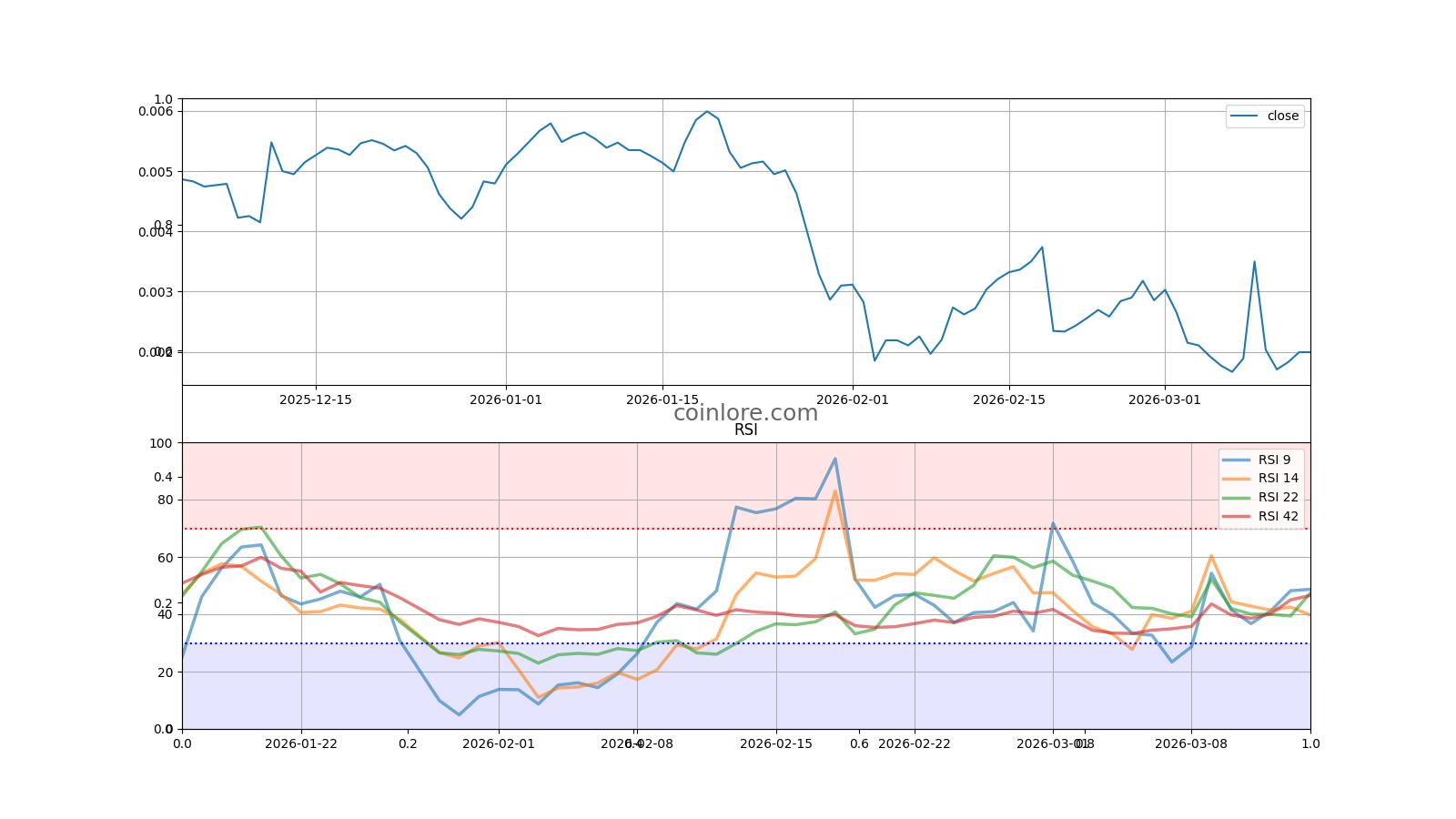DiscoverFeed RSI indicator