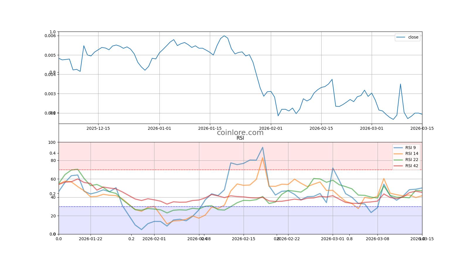 DiscoverFeed RSI indicator