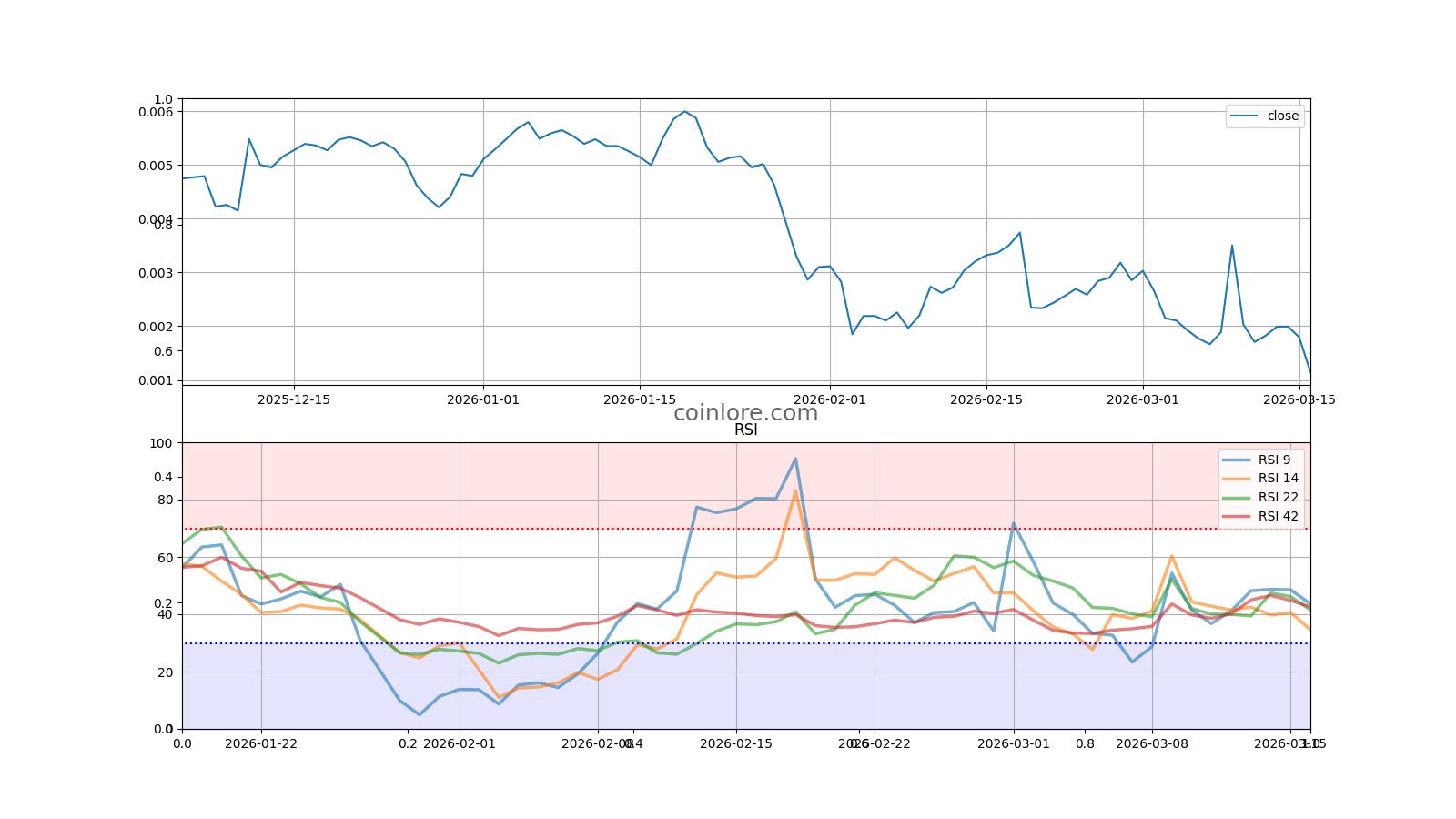 DiscoverFeed RSI indicator