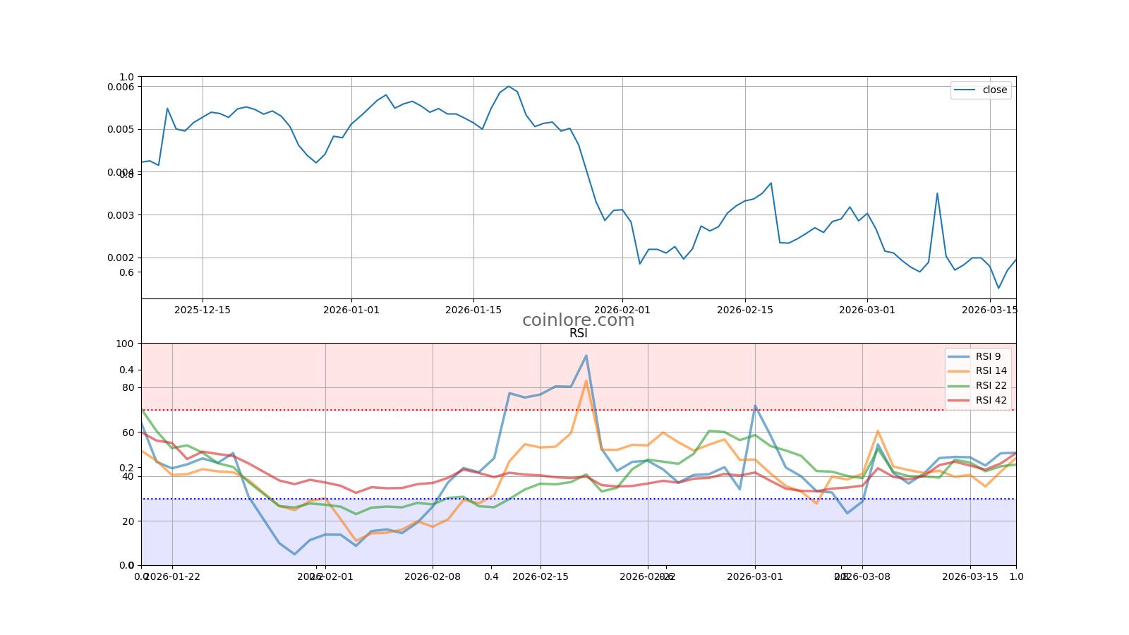 DiscoverFeed RSI indicator
