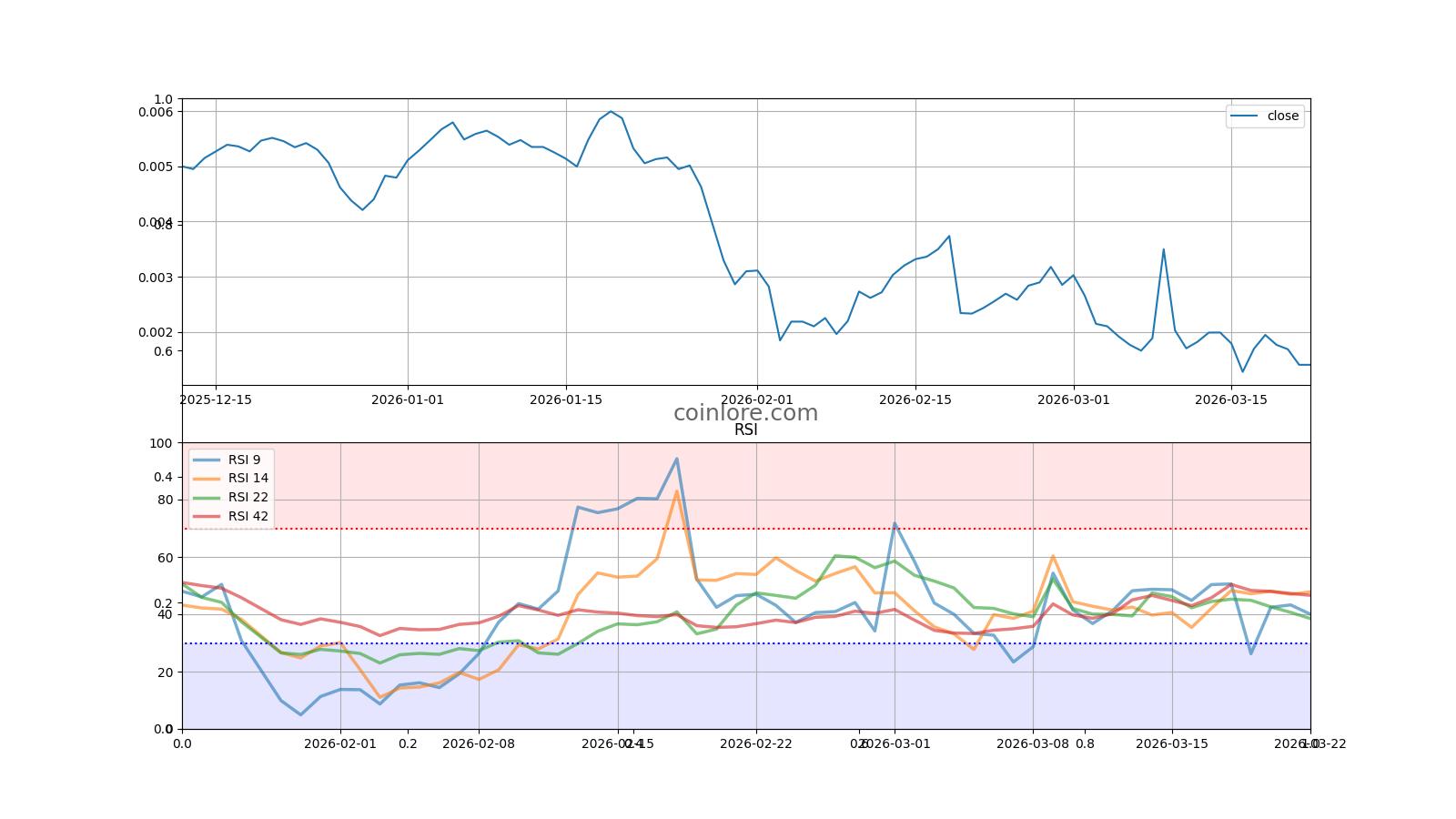 DiscoverFeed RSI indicator