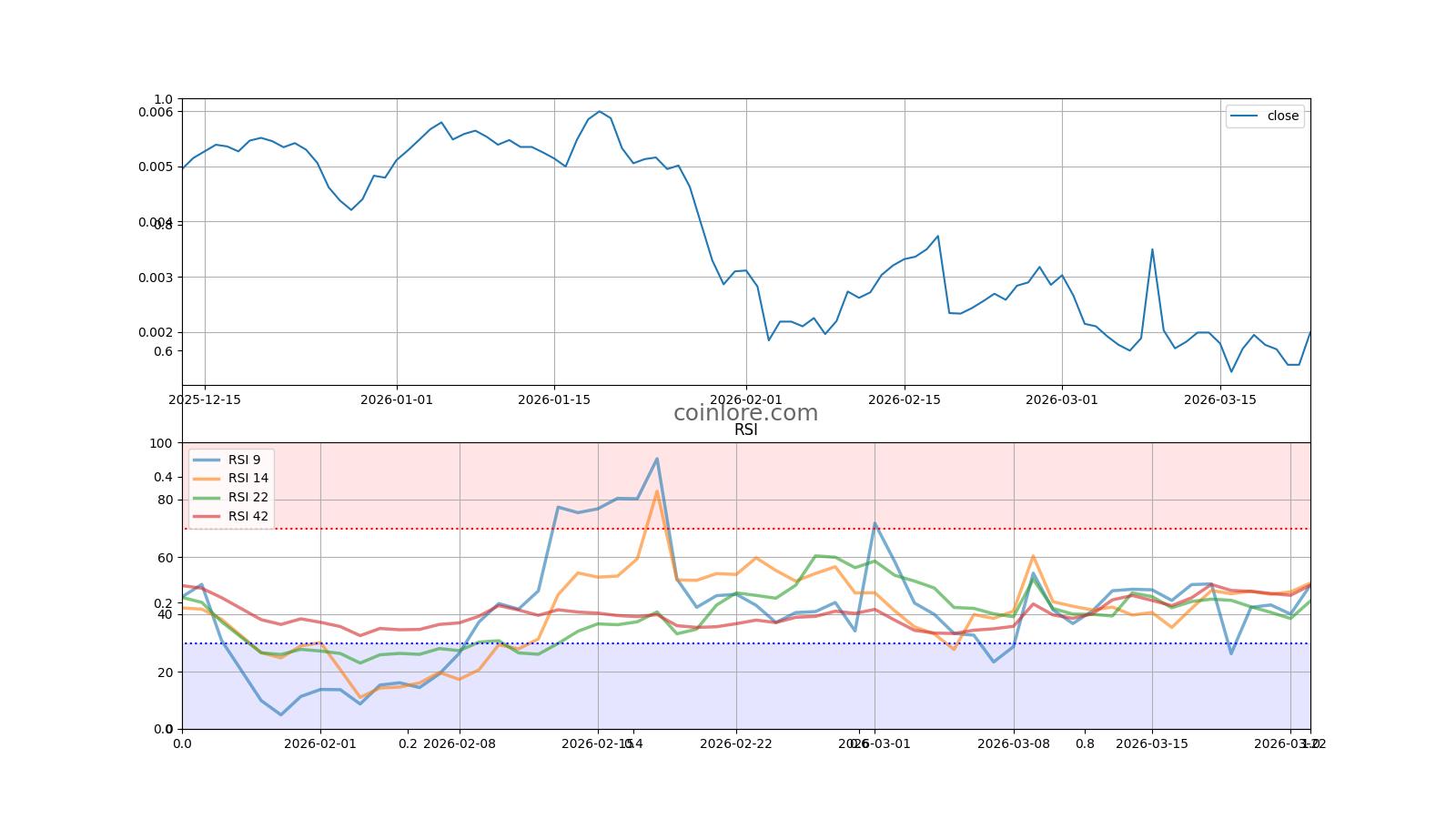 DiscoverFeed RSI indicator
