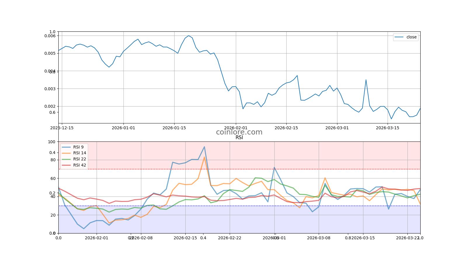 DiscoverFeed RSI indicator