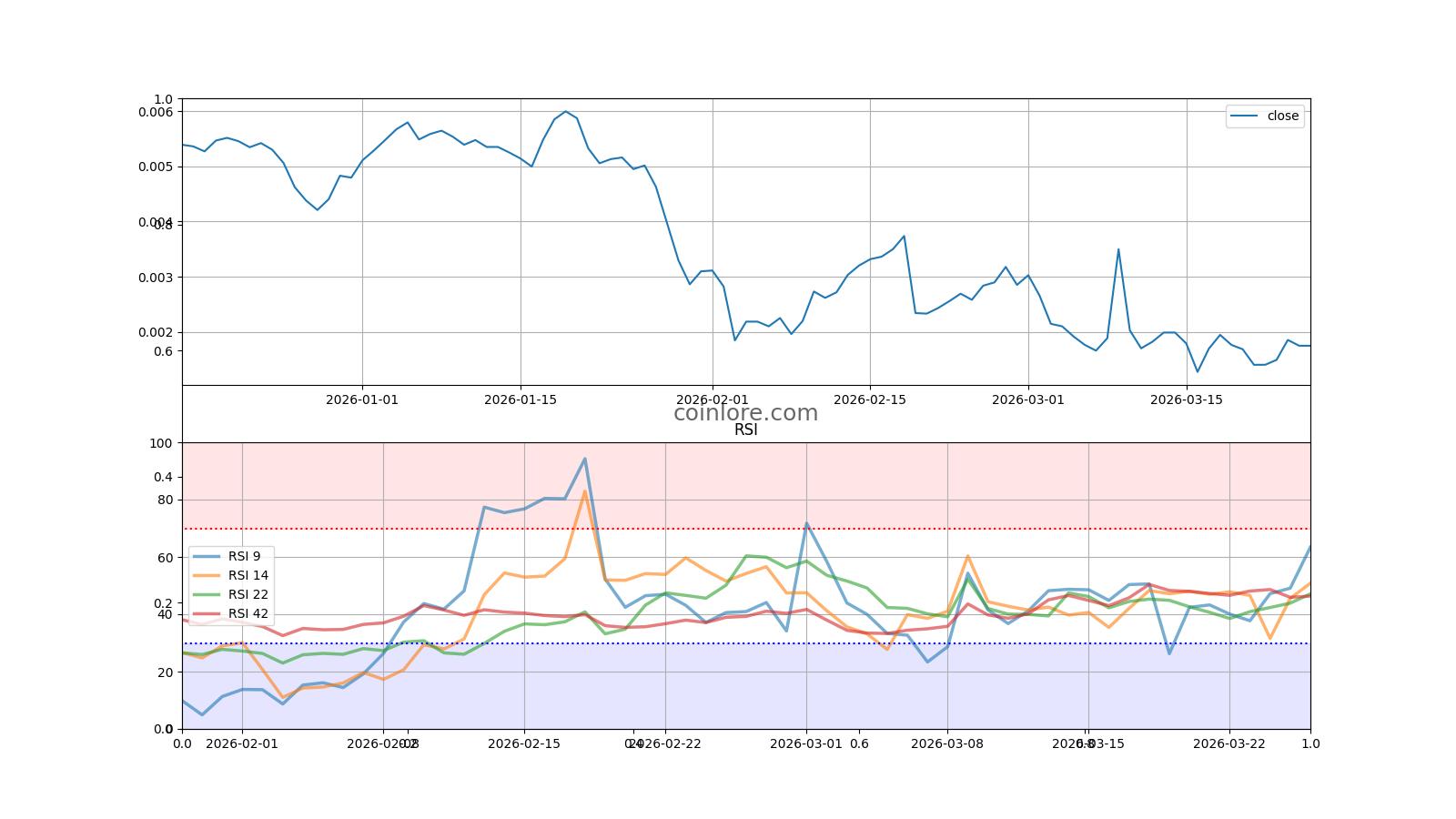 DiscoverFeed RSI indicator