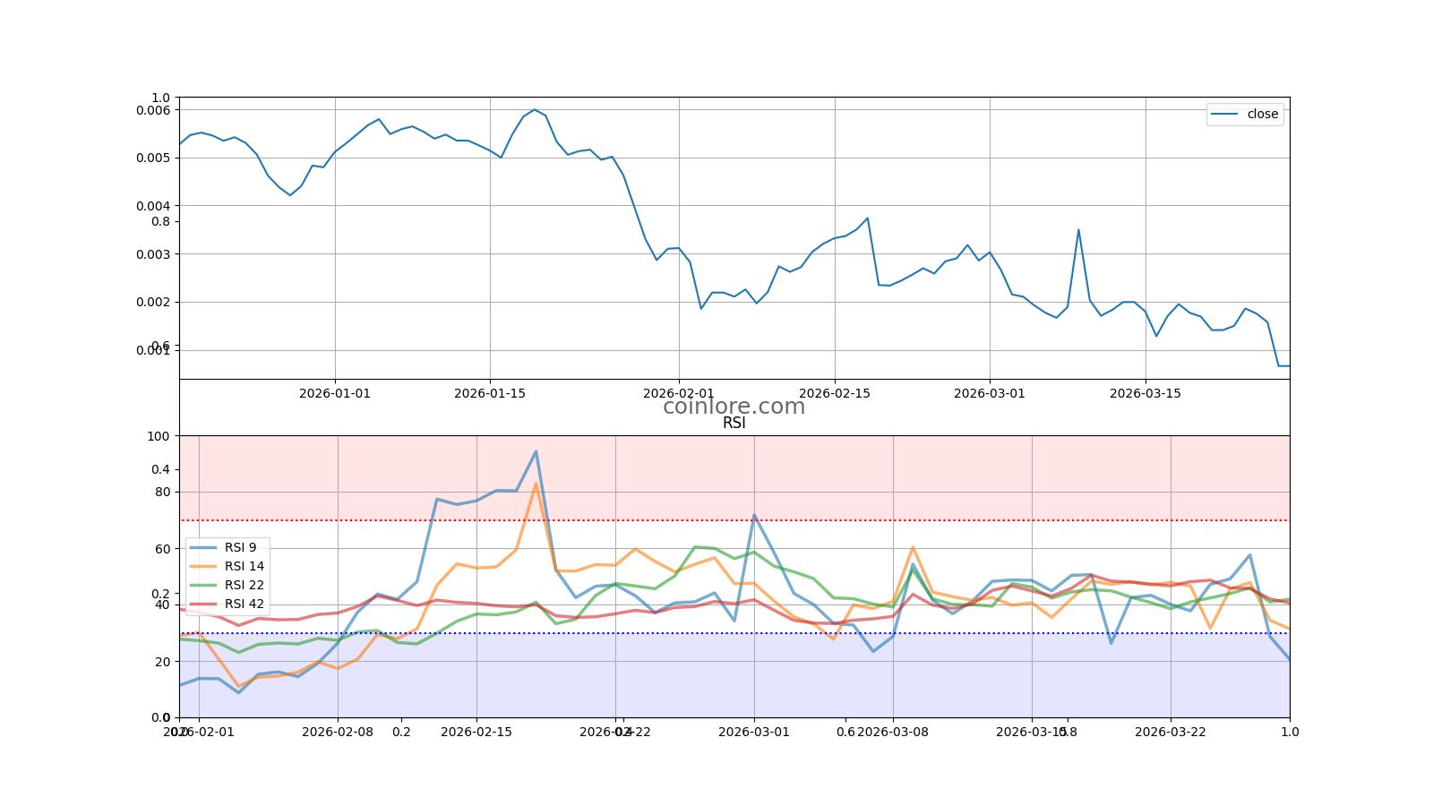 DiscoverFeed RSI indicator