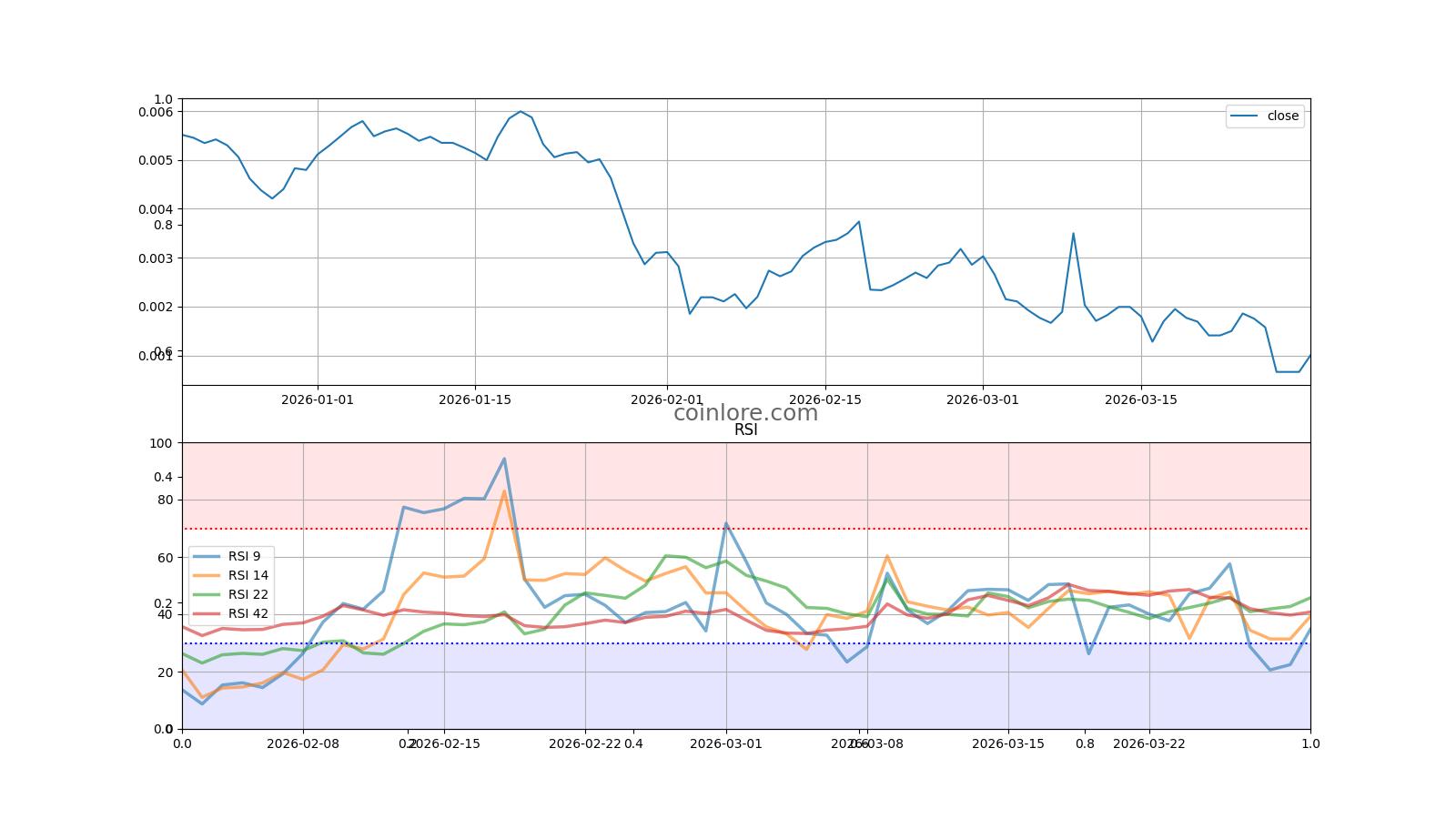 DiscoverFeed RSI indicator