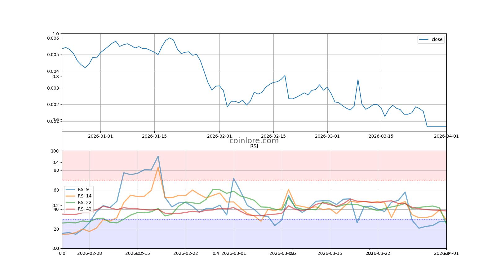 DiscoverFeed RSI indicator