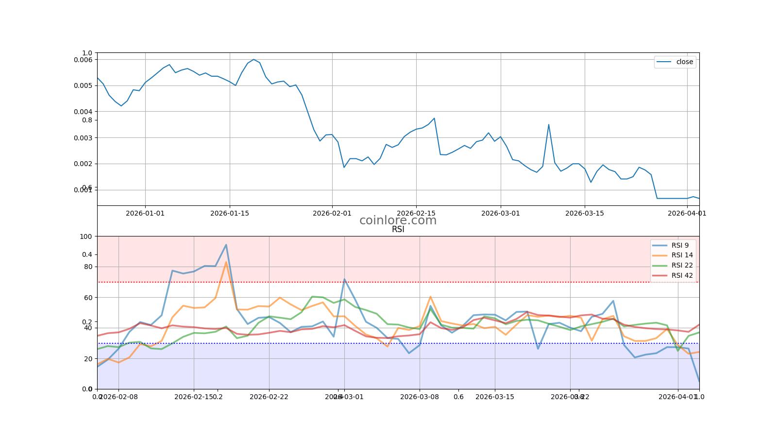 DiscoverFeed RSI indicator