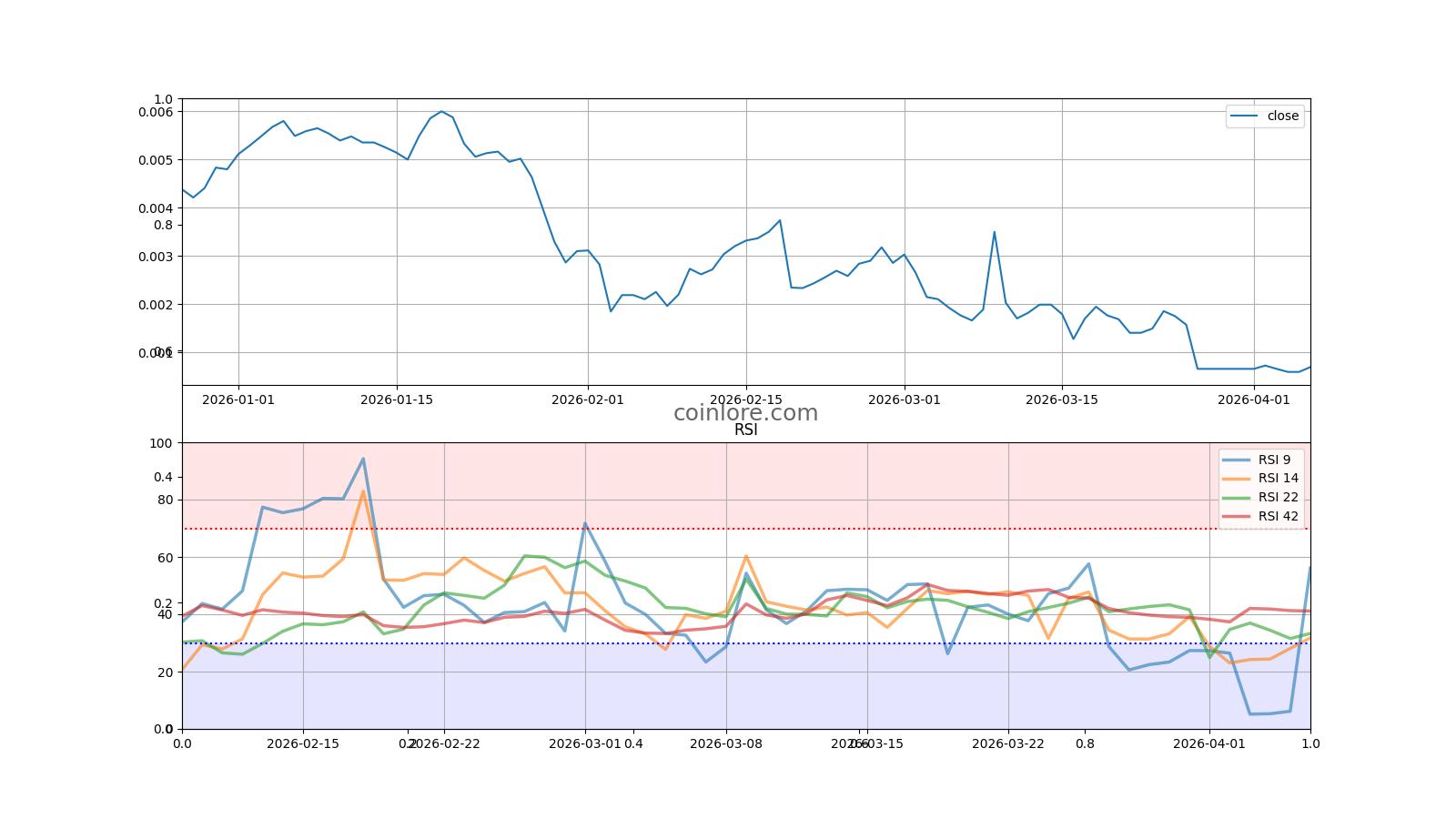 DiscoverFeed RSI indicator