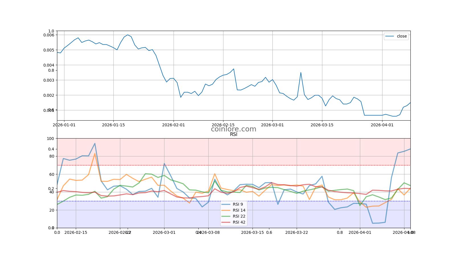 DiscoverFeed RSI indicator